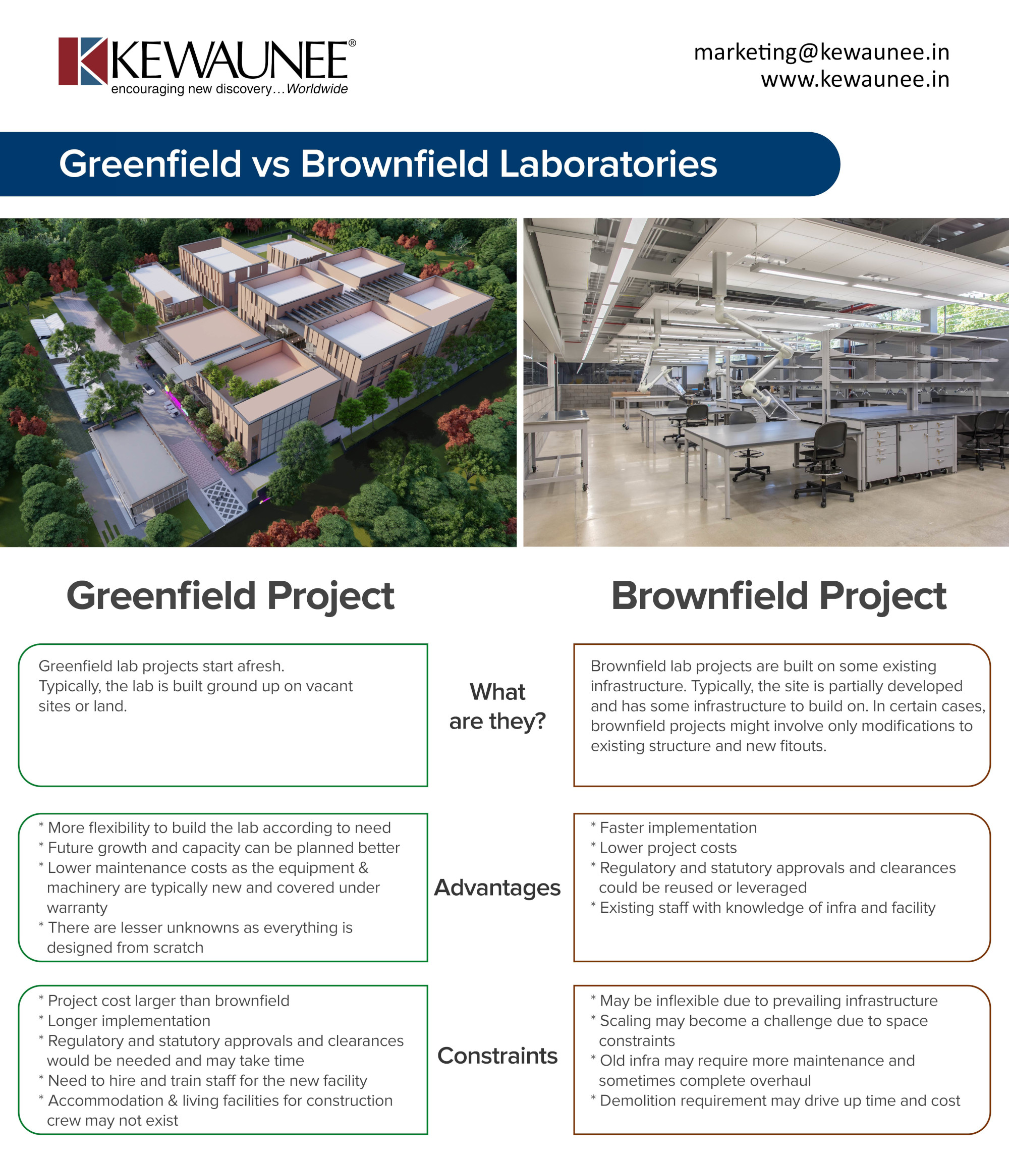 Greenfield Vs Brownfield Laboratories Kewaunee International Group Greenfield Vs Brownfield Laboratories Kewaunee International Group