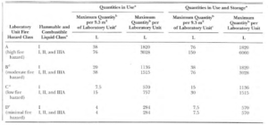 NFPA 45 Standard On Fire Protection For Laboratories Using Chemicals